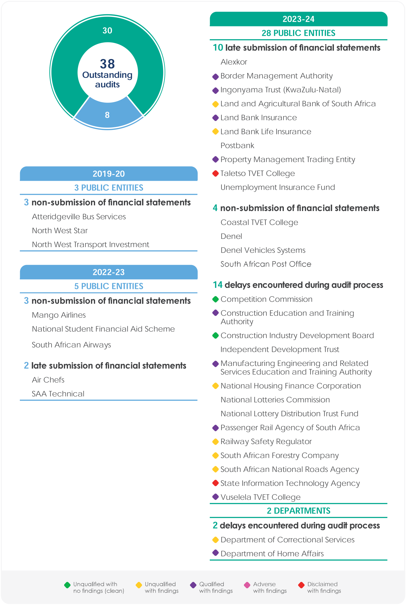 Consolidated general report on national and provincial audit outcomes for 2023-24 :: AGSA
